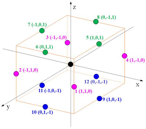 Directions In Fcc Lattice Coordination Number Z 12 Download