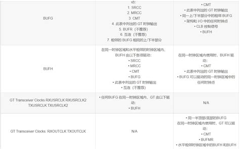 Fpga 7系列 Fpga内部结构之clocking 01 时钟架构概述(二) 阿里云开发者社区 Fpga 7系列 Fpga内部结构之clocking 01 时钟架构概述(二) 阿里云开发者社区