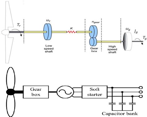 Figure 1 From Review Fixed Speed Wind Turbine Control Strategies For Direct Grid Connection