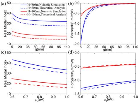 The Calculated Real Modal Index And Optical Gradient Force In Download Scientific Diagram