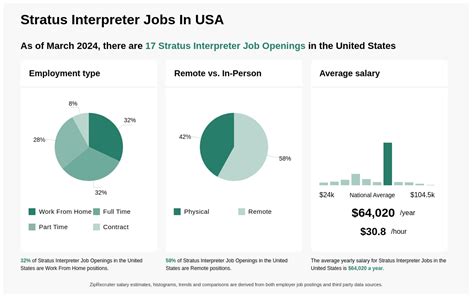 50k 105k Stratus Interpreter Jobs Now Hiring Sep 2025