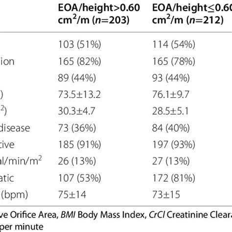 Baseline Characteristics According To Eoaheight Value Download