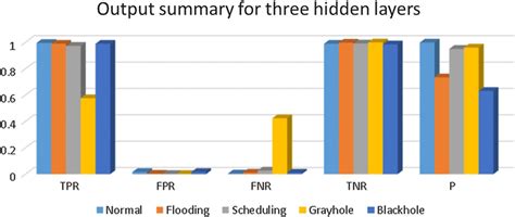 Holdout Method Results With Three Hidden Layer Download Scientific