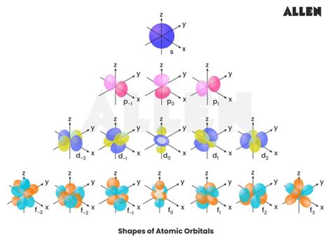 Shapes Of Atomic Orbitals