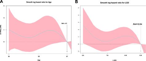 Non Linear Dependent Effect Of A Age And B Lgd On Intrahepatic Out Download Scientific