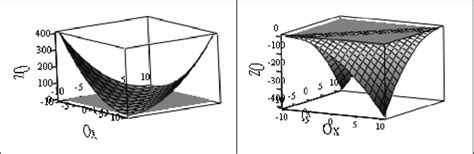 3 4 Finally 5 Shows The Plot Of The Quadratic Form 2 2 5 Download