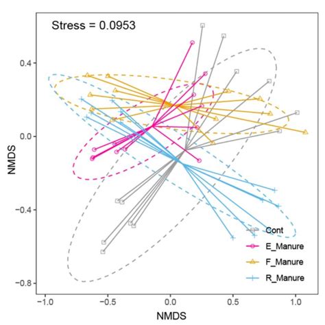Figure Non Metric Multidimensional Scaling Nmds Ordination Of Download Scientific Diagram