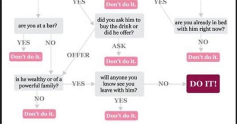 Dating Flowcharts Imgur