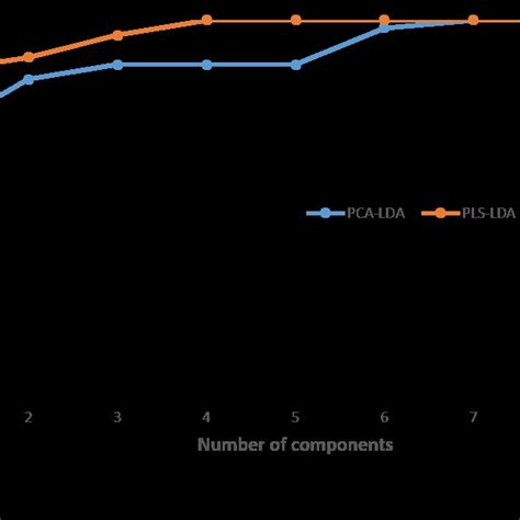 a pca lda and b pls lda decision boundary curves in 3d download