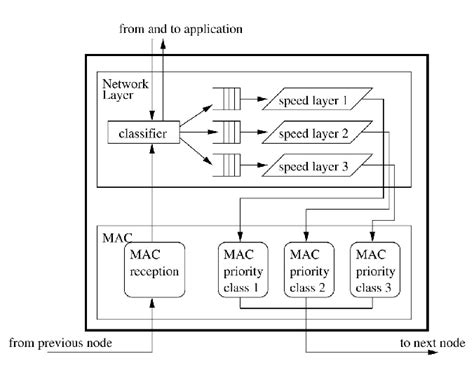 Protocol Structure Of MMSPEED 26 Download Scientific Diagram