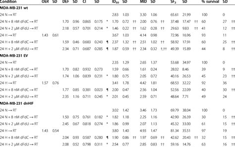 Radiobiological Parameters For The Combination Of Gemcitabine Or Dfdu Download Table