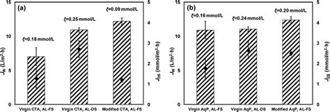 Forward Osmosis Water Flux Reverse Solute Flux And Specific Reverse Download Scientific