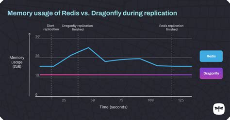 Were Ready For You Now Dragonfly In Memory Db Now Supports Replication For High Availability