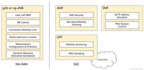 【5g】5g网络架构及网元功能5g网元 Csdn博客