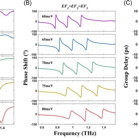 A Transmission Spectra B Transmission Phase Shifts C Group Delays Download Scientific
