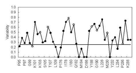 Variability Of Each Position In The Allosteric Nnrti Binding Site Of Download Scientific