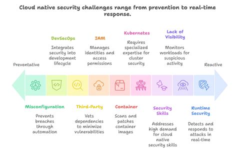 What Is Cloud Native Security A Complete Beginners Guide