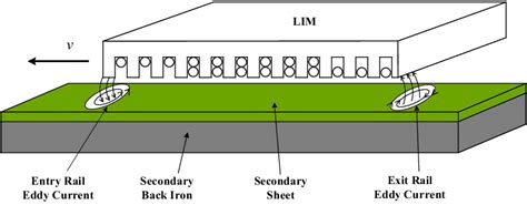 Linear Induction Motor Working Principle