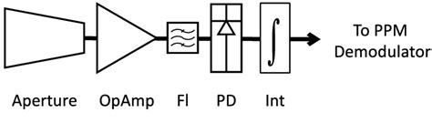 Optically Pre Amplified Ppm Receiver Opamp Optical Amplifier Fl Download Scientific Diagram