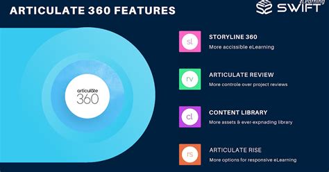 Articulate 360 Resources Top 4 New Key Features Of Articulate 360 Elearning Development