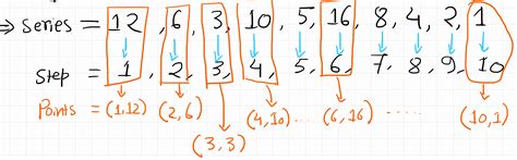 collatz conjecture and a simple program cheenta academy