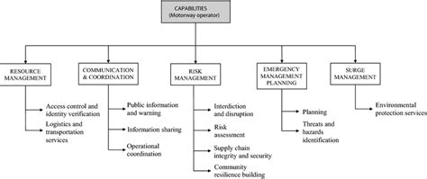 C1—capability Taxonomy Em Capabilities Of An Italian Motorway Operator Download Scientific