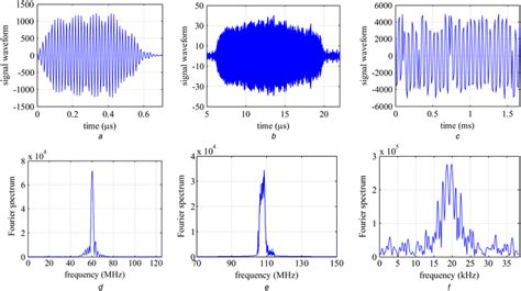 Waveforms And Fourier Spectra Of Three Typical Signals From Three