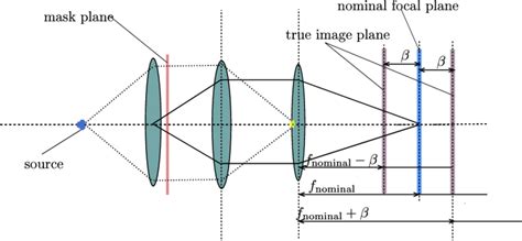 The Defocus Model In An Optical Projection Lithography System Download Scientific Diagram