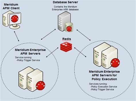 Configure Multiple Meridium Enterprise Apm Servers For Policy Execution