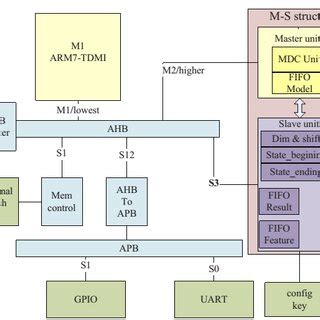 MFCC RAM Controller Diagram Download Scientific Diagram