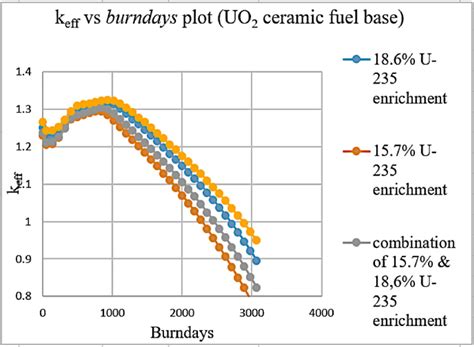 Keff Vs Burndays Plot For Uo2 Ceramic Fuel Base Download Scientific