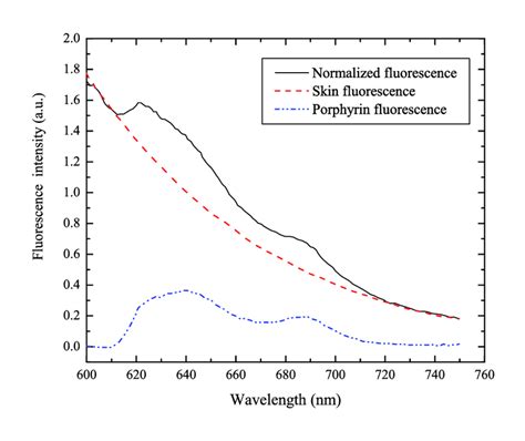 Example Of Fluorescence Spectra Of One Subjects Cheek Before And After