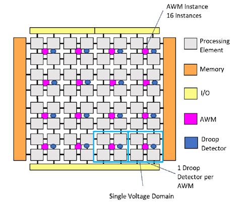 Adaptive Clock Technology For Real Time Droop Semiwiki