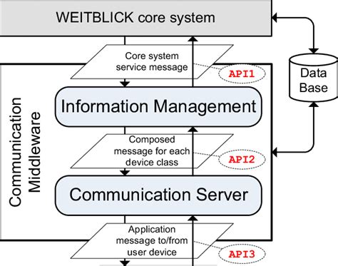 Communication Middleware Server Side Download Scientific Diagram