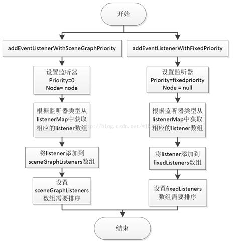 Cocos2d X 事件处理eventdispatchereventlistenercustom停止 Csdn博客