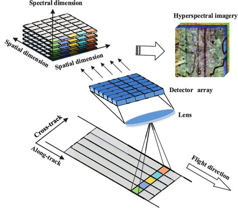 Figure 1 From Wavelet Domain Low Rankgroup Sparse Destriping For Hyperspectral Imagery