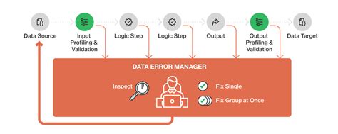 building data pipelines to handle bad data how to ensure data quality