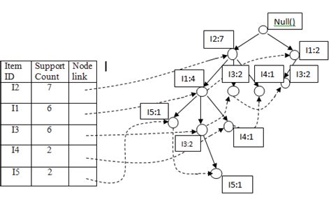 Example Of Fp Tree The Single Path Generates All The Combinations Of