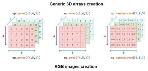 改变numpy的大小 图解numpy：常用函数的内在机制 shikaao14的博客 csdn博客