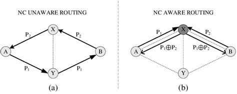 Routing In Nc A Conventional Coding Unaware B Coding Aware