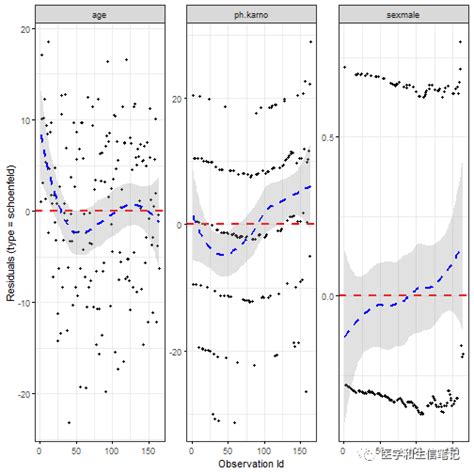 R语言生存分析：cox回归r语言cox回归分析 Csdn博客