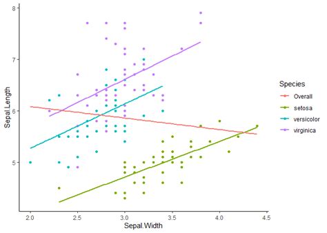 Ggplot2 Adding A Separate Line Of Regression To Ggplot In R Stack