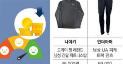나이키·언더아머 등 애슬레저복 성능 제각각… 가성비 제품은