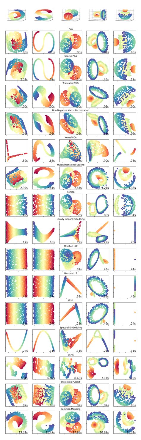 What Are The Most Important Dimensionality Reduction Methods In Machine Learning