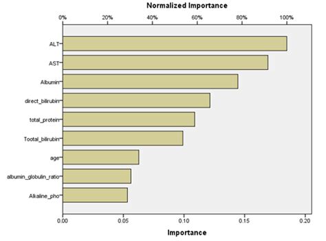 Normalized Importance Of Covariates On Liver Disease Download