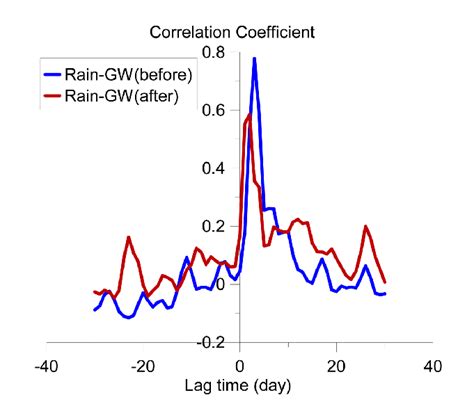 Cross Correlation Analyses For The Filtered Data Download Scientific
