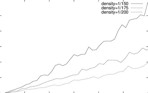 Execution Time User Time For The Algorithm Sita Run On Randomly Download Scientific Diagram