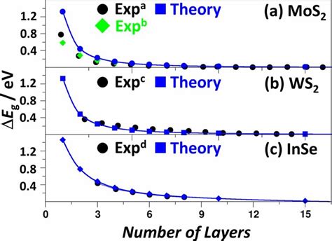 Band Gap Deviation From The Bulk Phase Δe G As A Function Of The Download Scientific Diagram