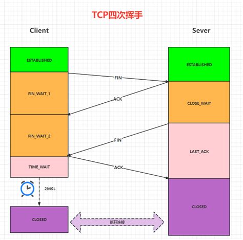 深入解析tcp协议：三次握手四次挥手全过程及相关面试题三次挥手四次握手过程相关面试题 Csdn博客