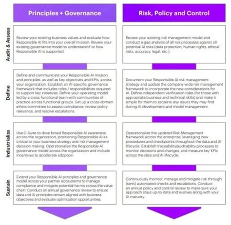 Accenture How To Develop A Responsible Ai Framework Ai Business